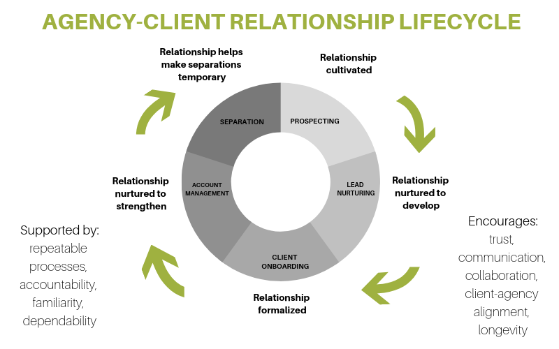 Building Better Agency-Client Relationships In The Name Of New Business